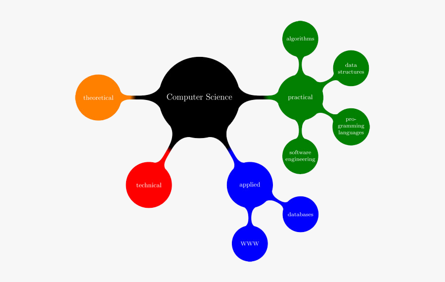 Computer Science Mind Map , Free Transparent Clipart - ClipartKey Computer Science Mind Map , Free Transparent Clipart - ClipartKey