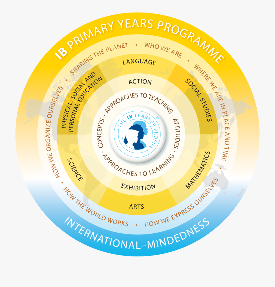 Ib Learner Profile , Free Transparent Clipart - ClipartKey