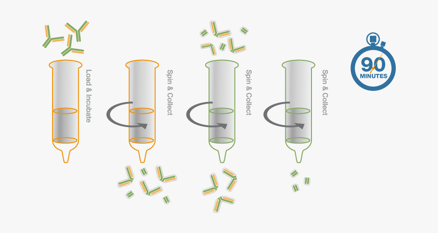Fragit Z Kit Flow - Kit De Purification Fab , Free Transparent Clipart ...