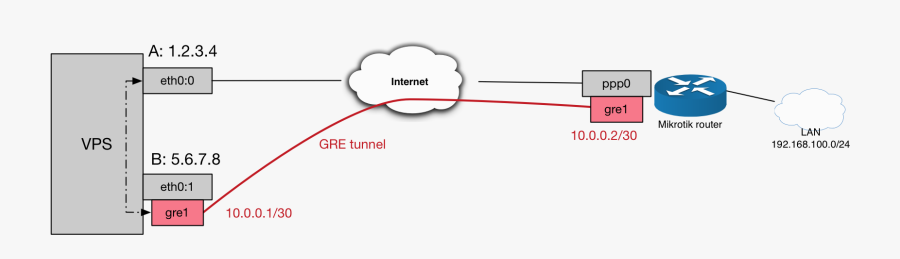 Network Diagram - Vps Mikrotik , Free Transparent Clipart - ClipartKey