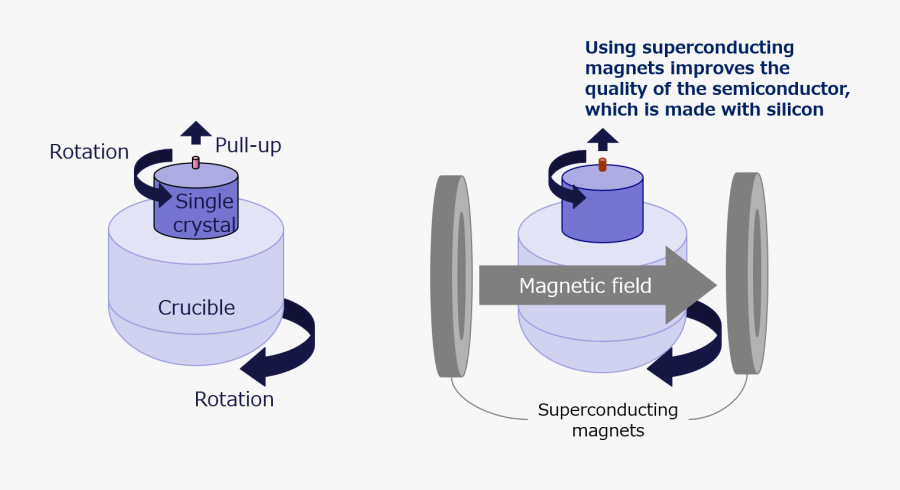 Using Superconducting Magnets To Pull Up The Silicon - Illustration ...