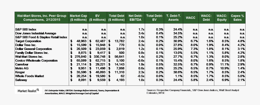 Transparent Rating Png - Walmart Capital Structure , Free Transparent ...