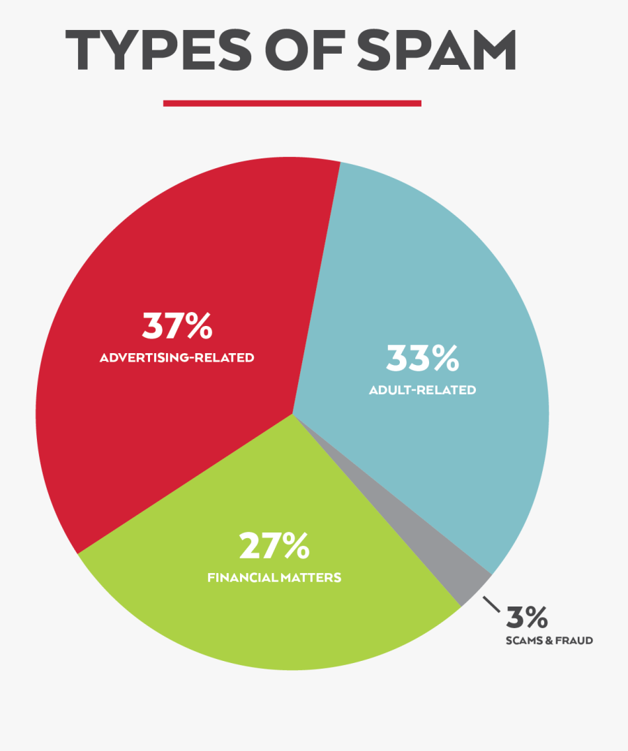 Pie Chart Showing Advertising As Largest Type Of Spam - Jan Tschichold ...
