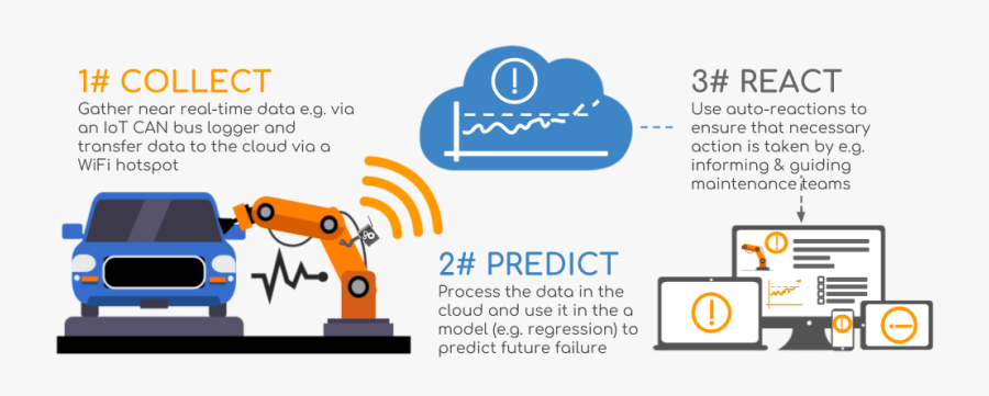 Predictive Maintenance Process Flow Collect Predict - Online ...