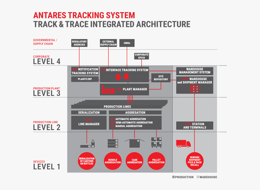 Track And Trace Levels , Free Transparent Clipart - ClipartKey