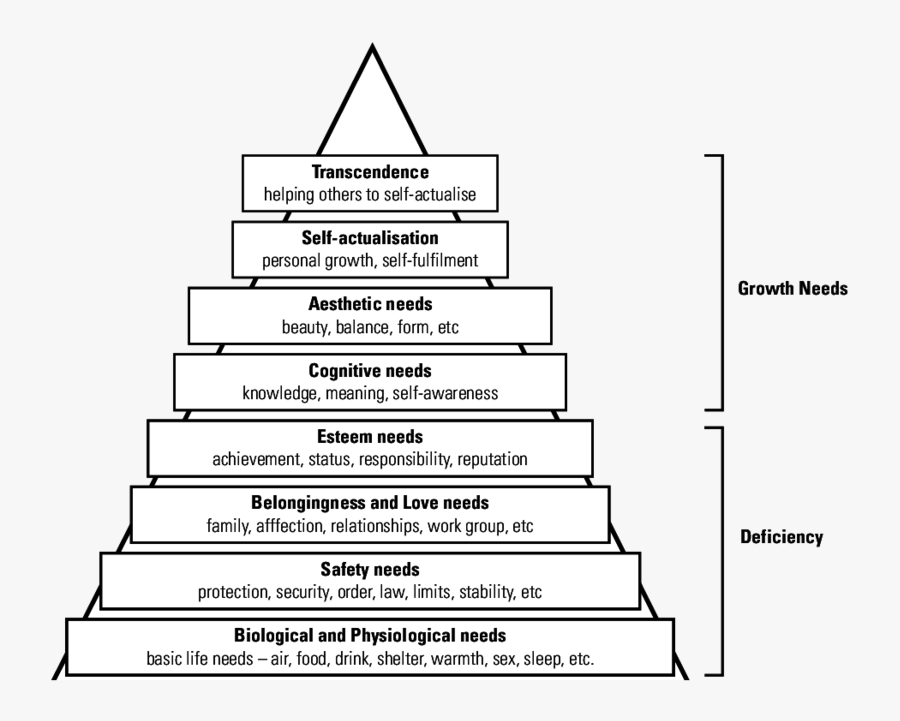 Clip Art Hierarchy Of Human S - Maslow's Eight Hierarchy Of Needs ...