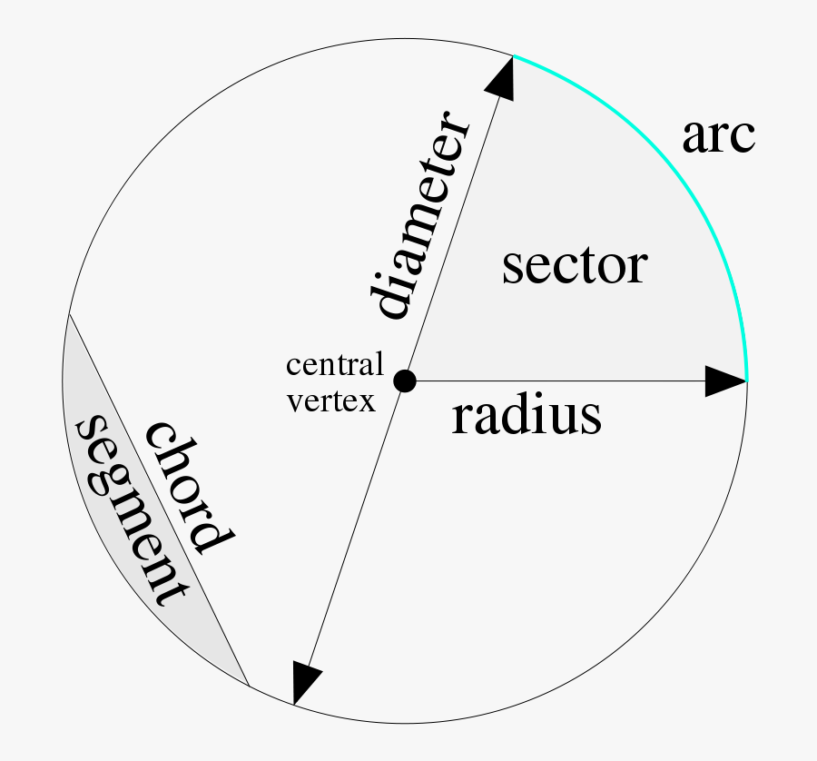 Parts Of The Circle - Circle Theorems Parts Of A Circle , Free ...