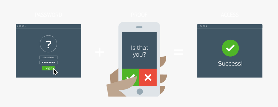 Two Factor Authentication Banner , Free Transparent Clipart - ClipartKey