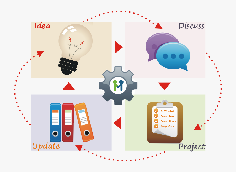 Cmmi Continuous Improvement Cycle - Continuous Process Examples , Free ...