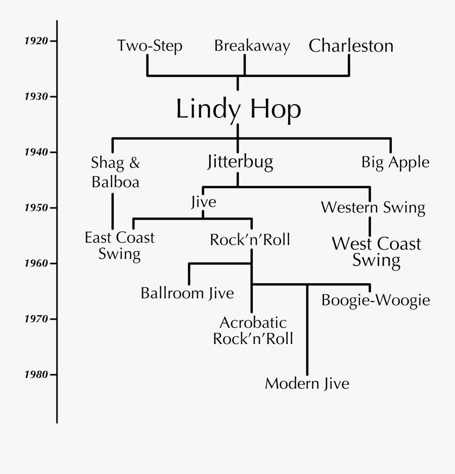 Swing Dance Family Tree , Free Transparent Clipart - ClipartKey