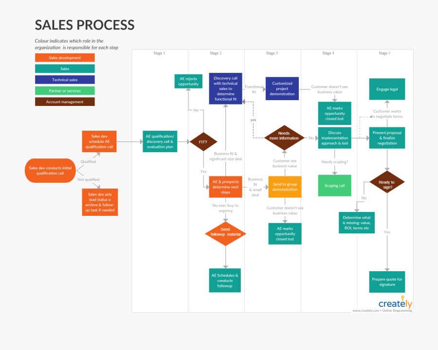 Sale Process Flowchart - Sales Cross Functional Flowchart , Free ...