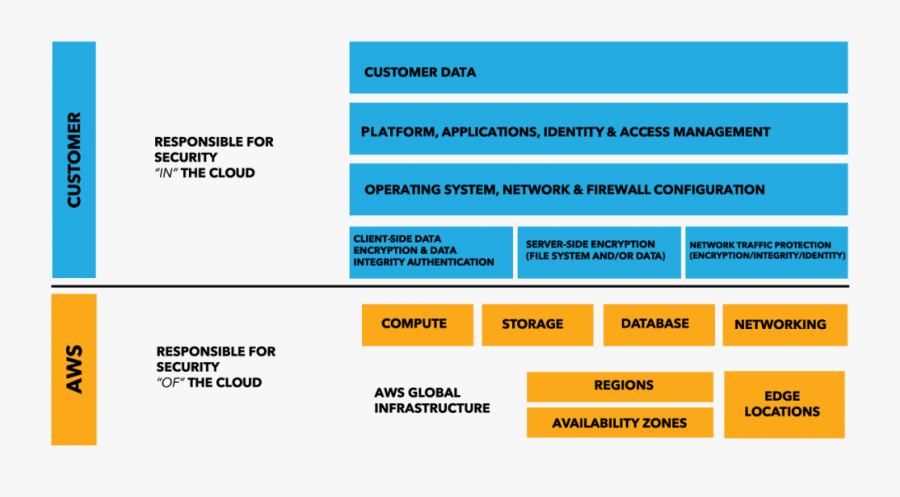 Aws Shared Security Responsibility Model , Free Transparent Clipart ...