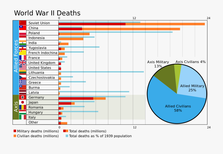 Ww2 Casualties Graph , Free Transparent Clipart - ClipartKey