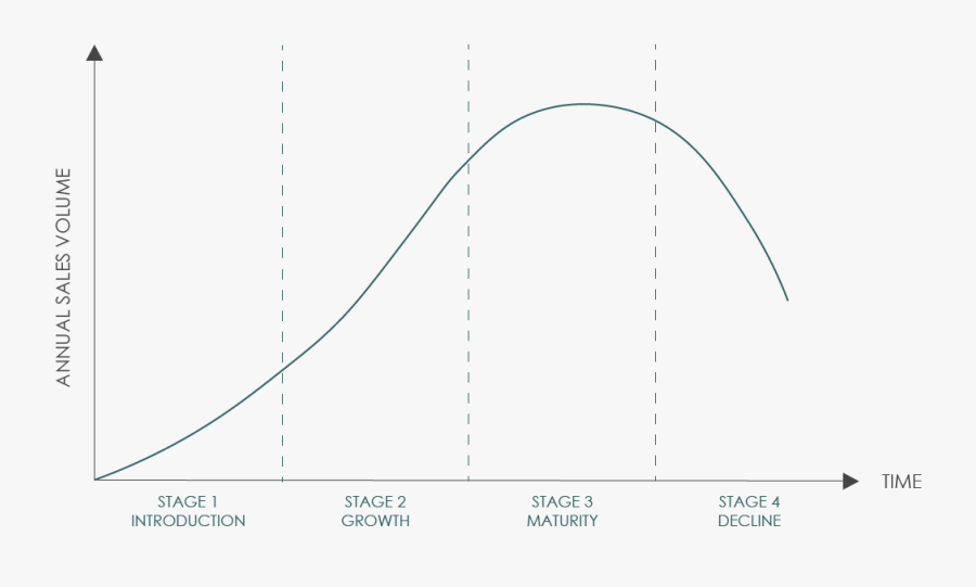 Graph Transparent Product Life Cycle - Plot , Free Transparent Clipart ...