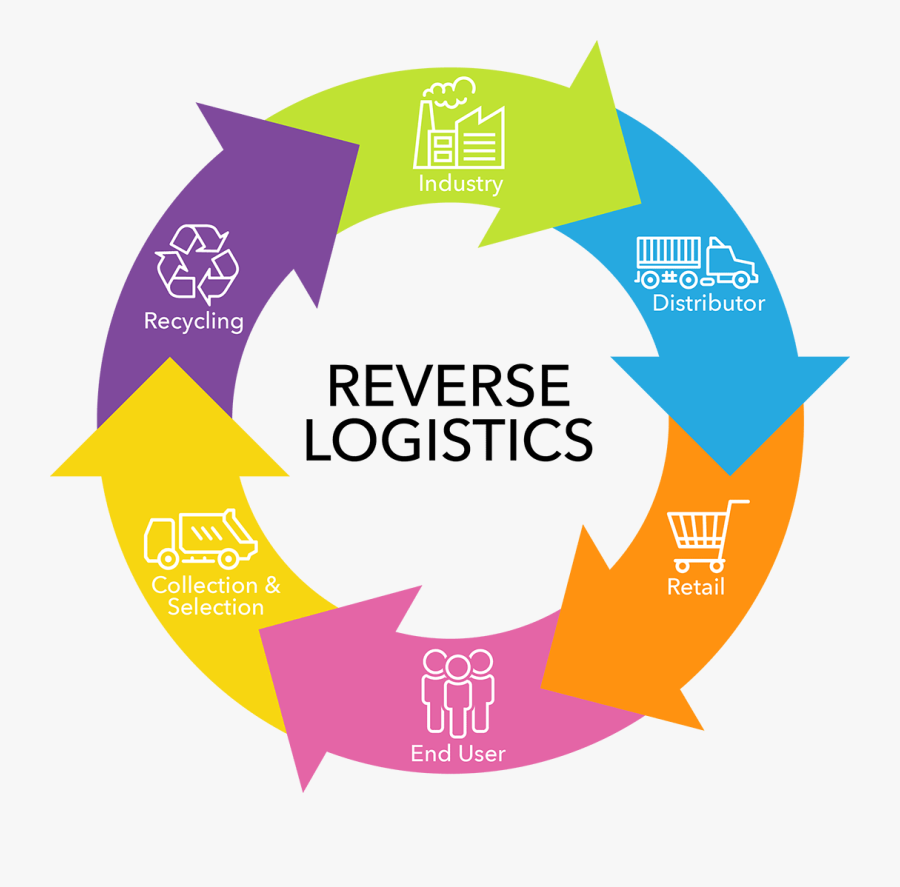 Reverse Logistics , Free Transparent Clipart - ClipartKey