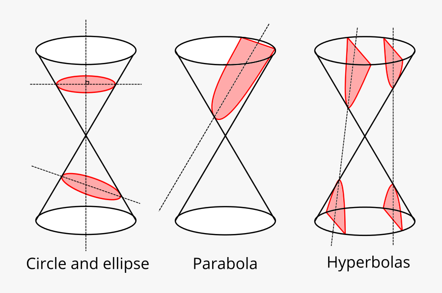 Different Cuts Of A Cone Showing An Ellipse, A Circle, - Hyperbola In ...
