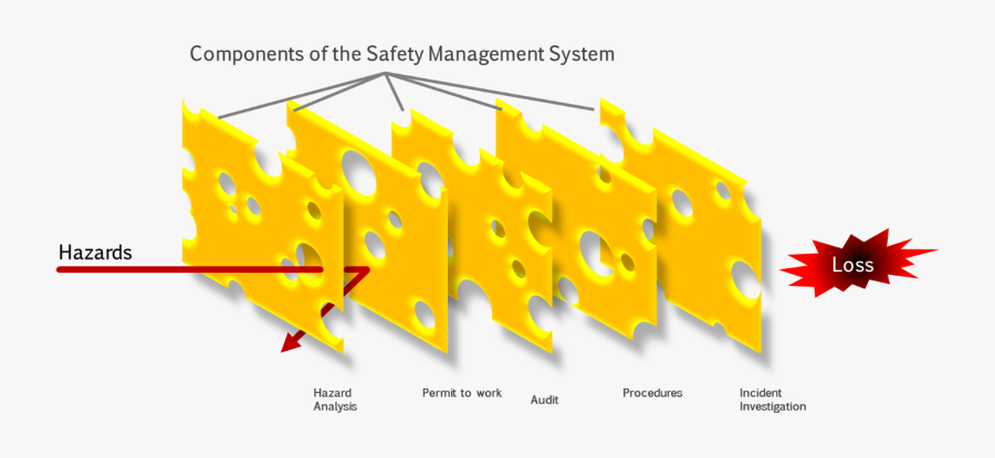 Incident Swiss Cheese Model , Free Transparent Clipart - ClipartKey