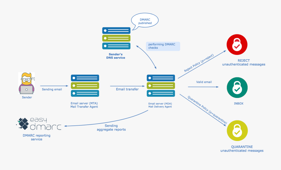 Domain Based Message Authentication Reporting And Conformance Free