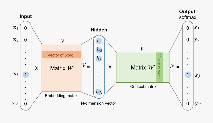 Vector Swords Game Throne - Word2vec Skip Gram , Free Transparent ...