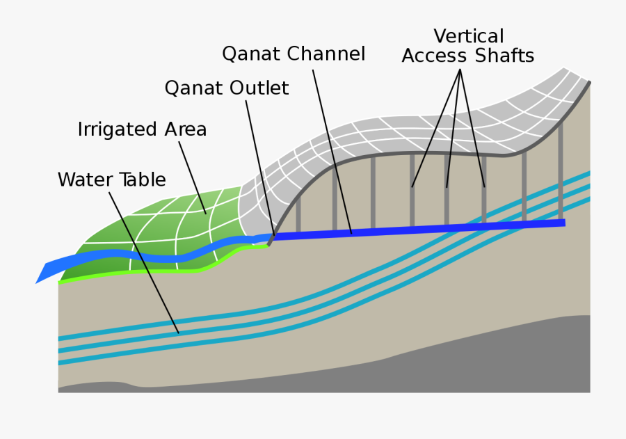 Irrigation Drawing Mesopotamia - Qanat System , Free Transparent ...