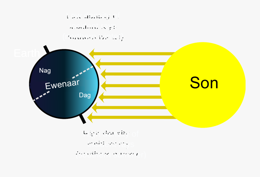 Sun On The Equator - Do We Have Seasons , Free Transparent Clipart ...