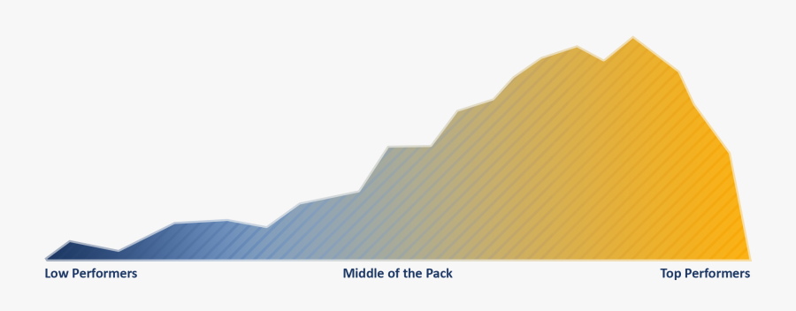 As A Result, Their Sales Quota Attainment Bell Curve - Roof , Free ...