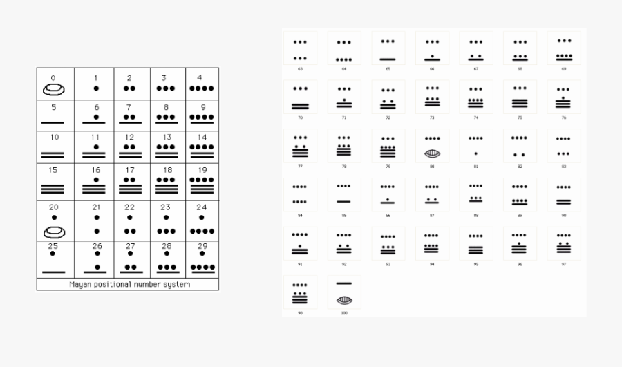 The Mayan Number System The Mayan Number System