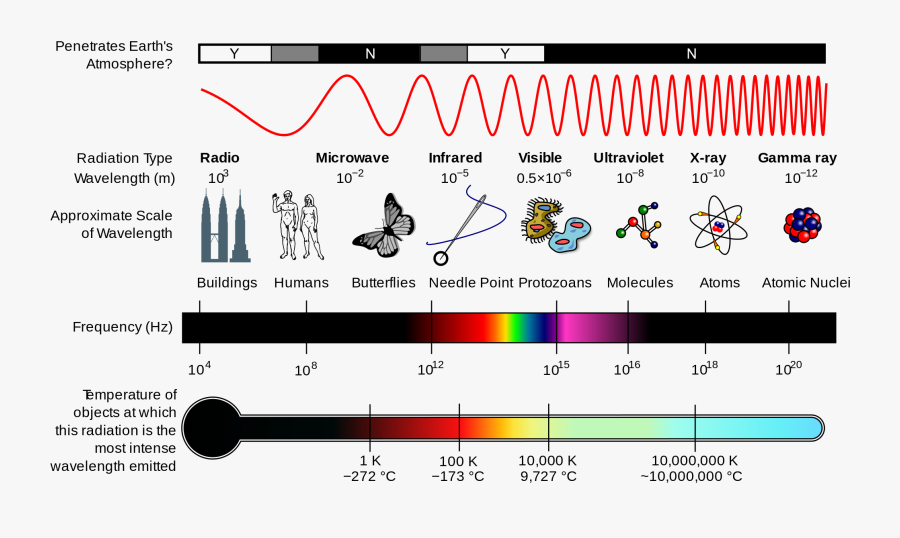 From Radio Waves To Gamma-rays - Type Of Electromagnetic Radiation Has ...