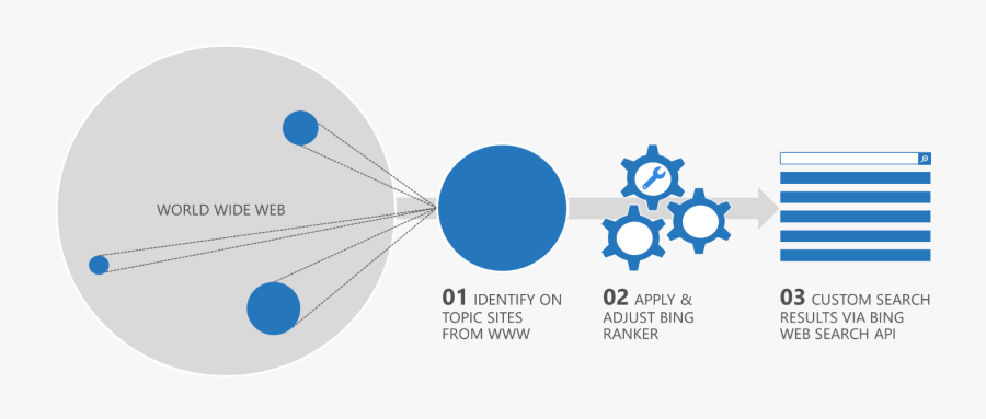 Bing Custom Search Diagram - Custom Search Engine , Free Transparent ...