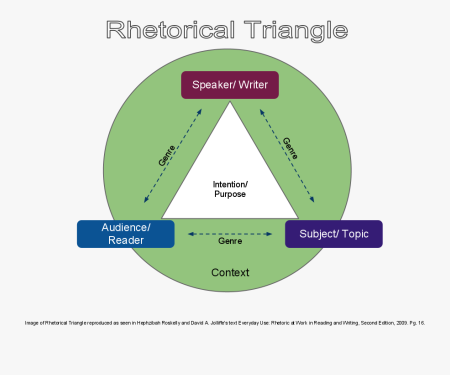 Rhetorical Triangle , Free Transparent Clipart - ClipartKey