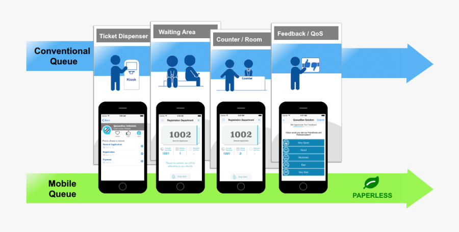 Mobile Queue Management System , Free Transparent Clipart - ClipartKey