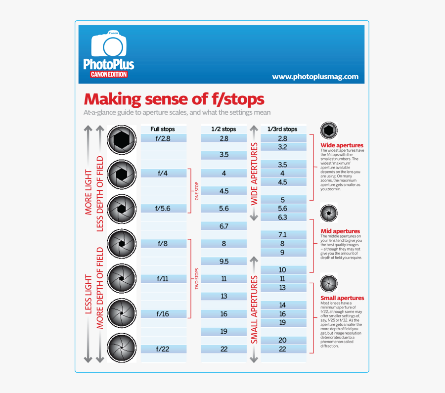 Aperture Infographic Get To - Download F Stop Chart , Free Transparent ...