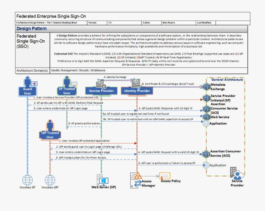 Single Sign On Patterns , Free Transparent Clipart - ClipartKey