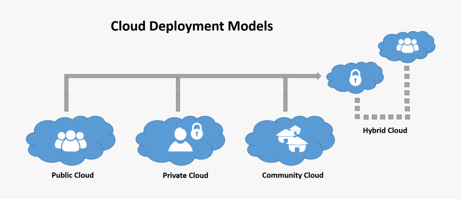 Different Types Of - Cloud Deployment Models , Free Transparent Clipart ...