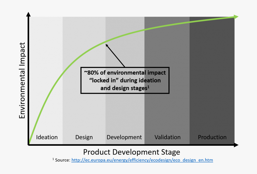 Life Cycle Assessment And Product Development - Plot , Free Transparent ...
