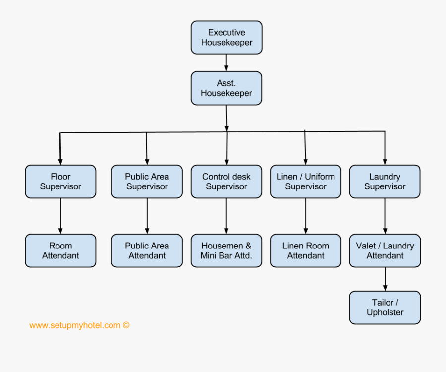 Cleaning Company Organizational Chart , Free Transparent Clipart ...