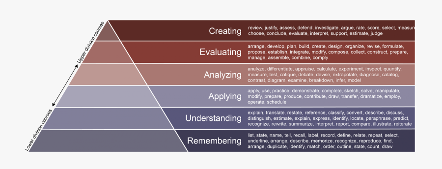 Bloom"s Taxonomy Pyramid With Verbs - Parallel , Free Transparent ...