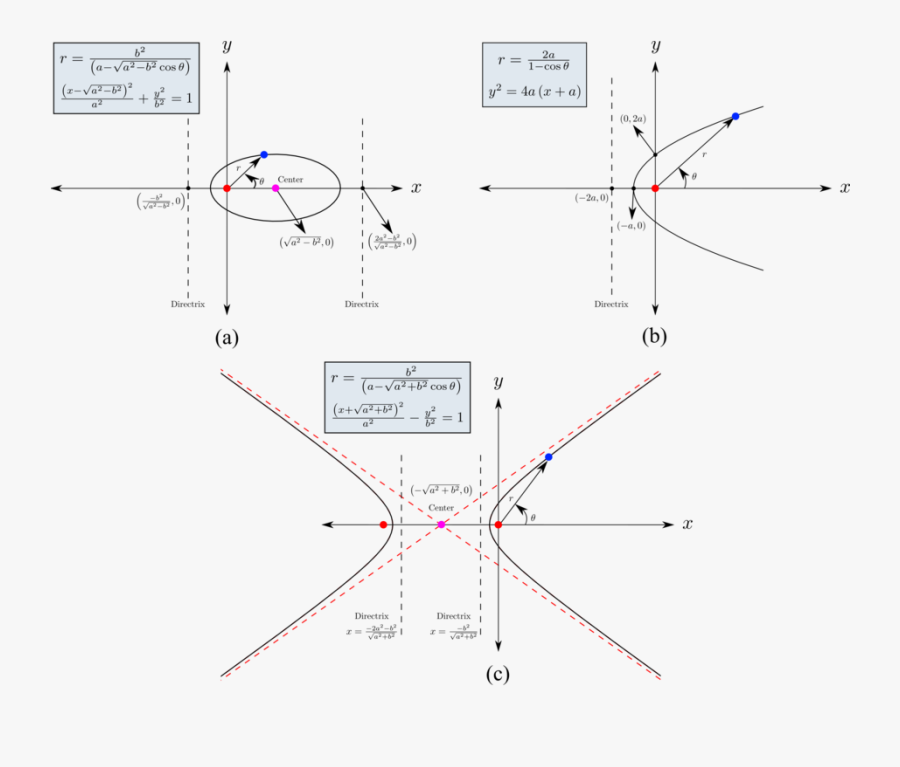 Angle,area,diagram - Conic Section , Free Transparent Clipart - ClipartKey