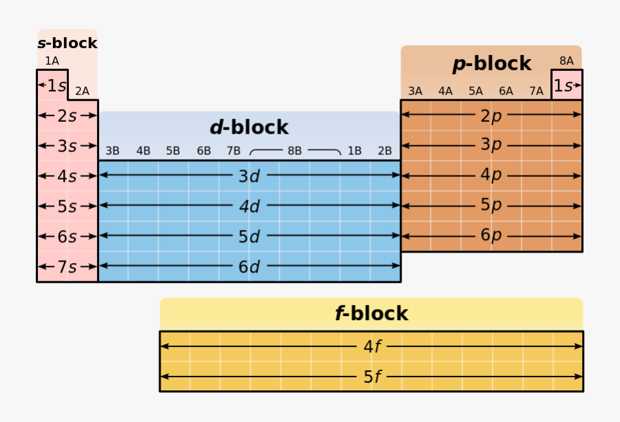 S Block P Block Periodic Table , Free Transparent Clipart - ClipartKey