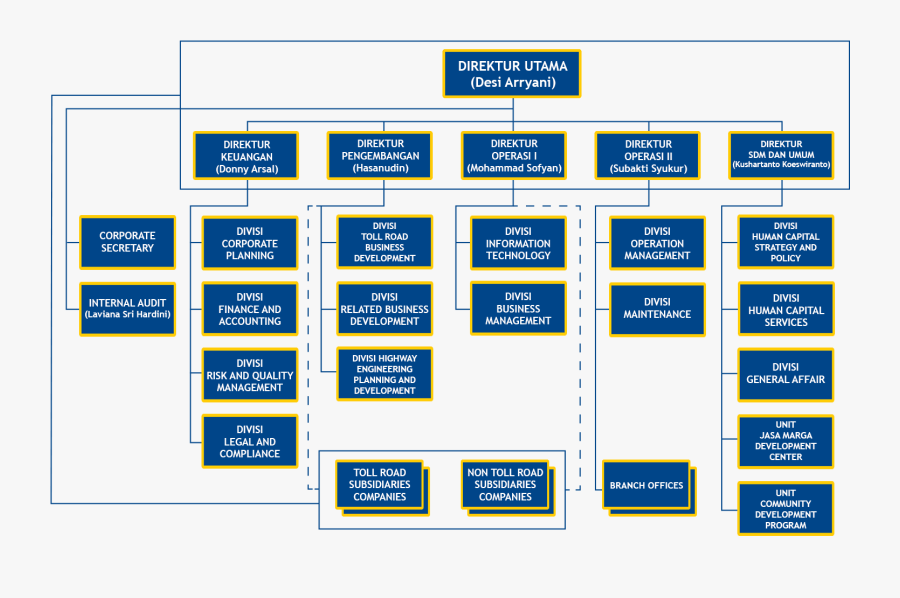 Organizational Management Chart Structure Hewlett-packard ...