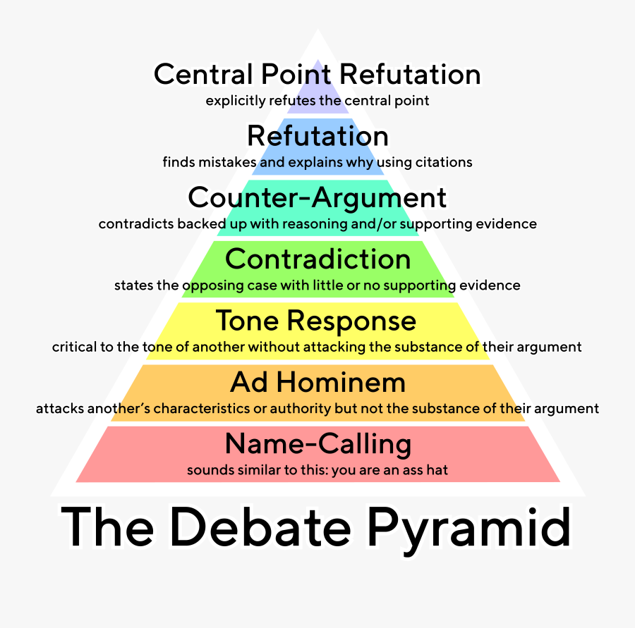 Transparent Debate Png - Paul Graham Debate Pyramid , Free Transparent ...