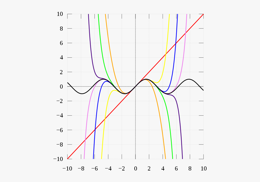 Taylor Series Wikiwand As - Taylor Series Sine , Free Transparent ... Taylor Series Wikiwand As - Taylor Series Sine , Free Transparent ...