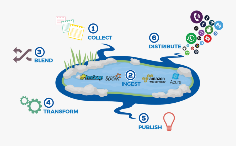 Data Lake - Big Data Lakes , Free Transparent Clipart - ClipartKey