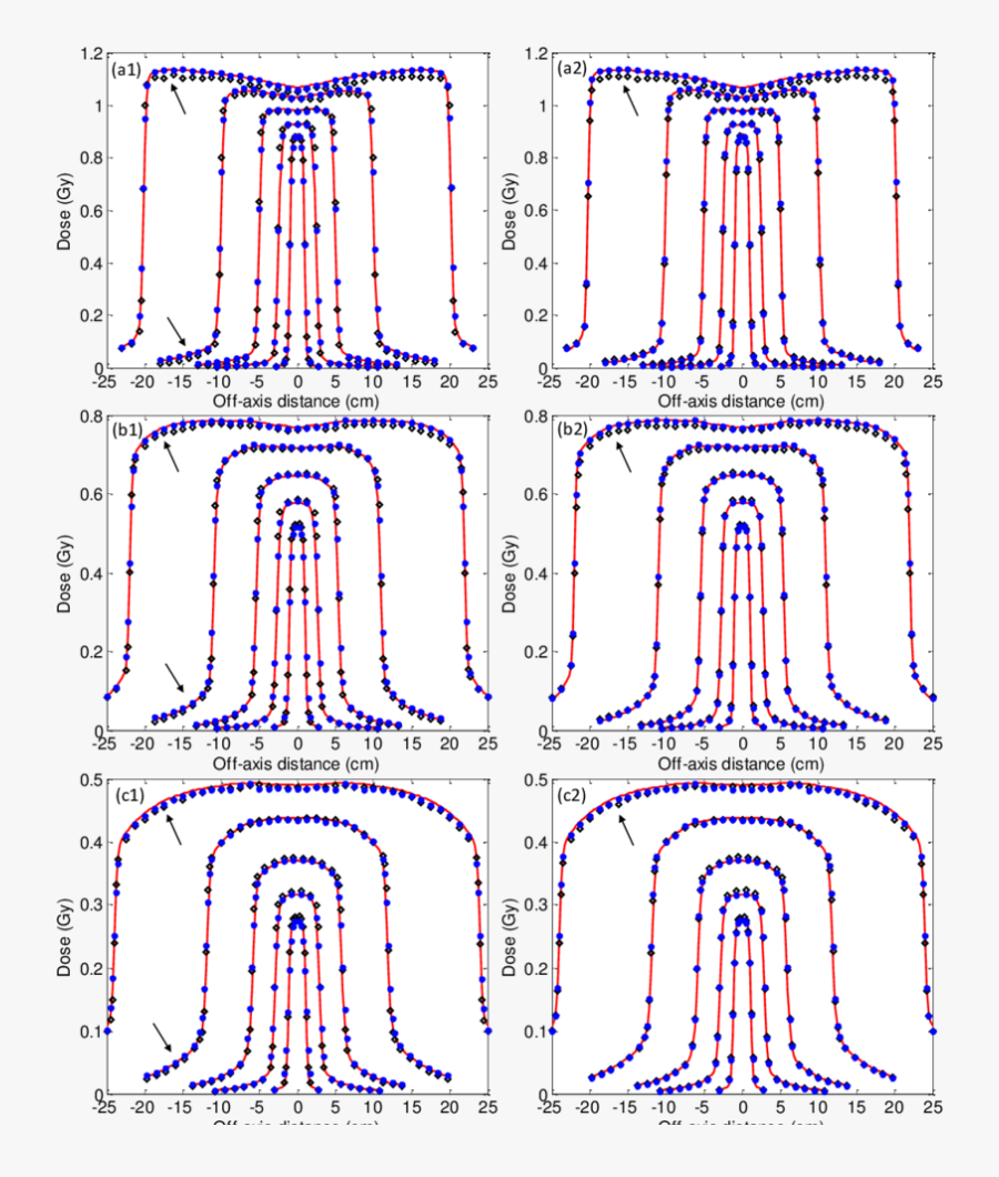 Inline And Crossline Lateral Dose Profiles Among The - Colorfulness ...