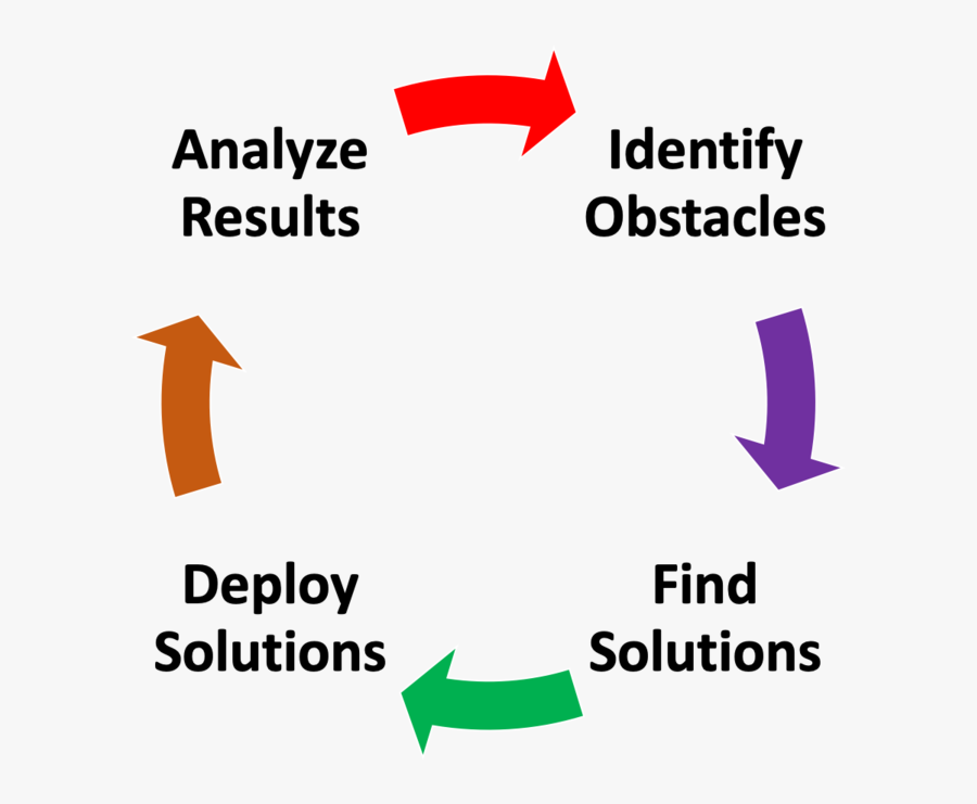 Identify Obstacles Find Solutions Deploy Solutions , Free Transparent ...