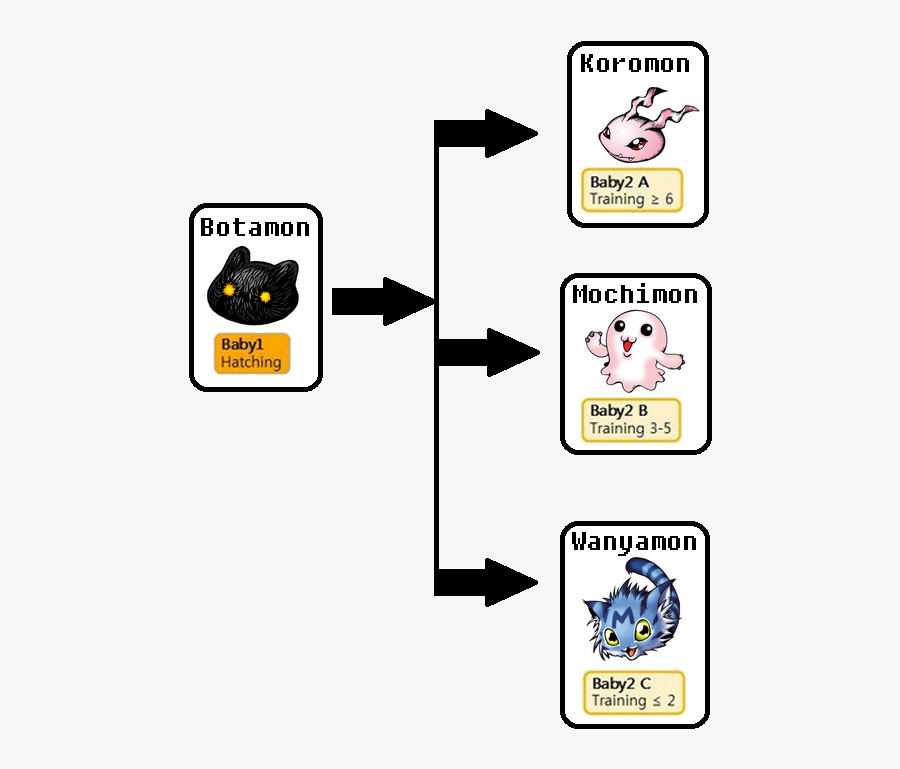 Picture - Wanyamon Evolution Chart , Free Transparent Clipart - ClipartKey
