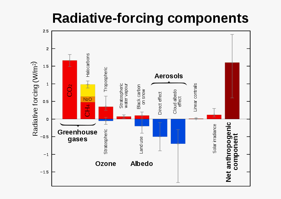 Radiative Forcing , Free Transparent Clipart - ClipartKey