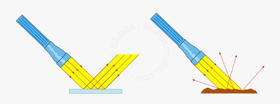 Illustration Of Regular And Irregular Reflection - Reflexão Regular E ...