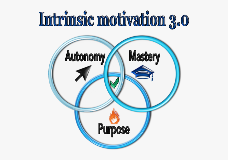 Intrinsic Motivation Clipart - Circle , Free Transparent Clipart ...