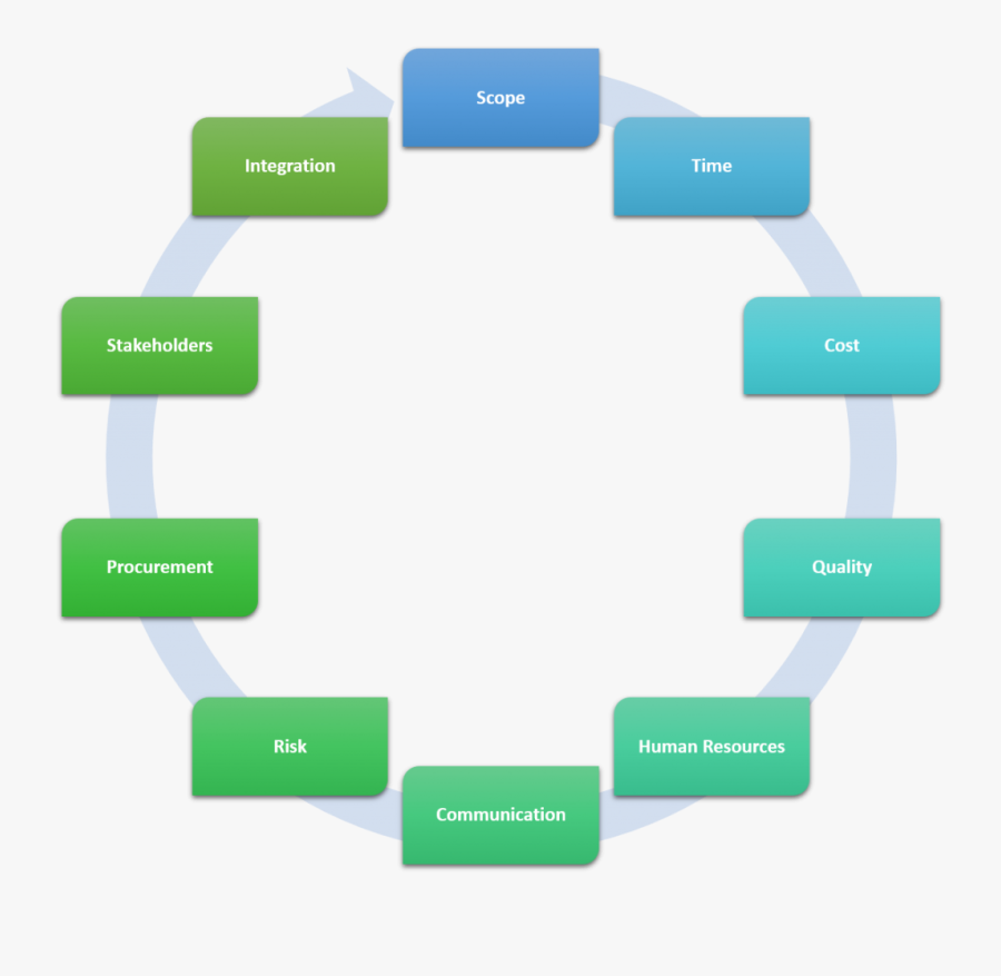 Pmbok Vs Prince2 Vs Agile Project Management Cio,agile - Research ...